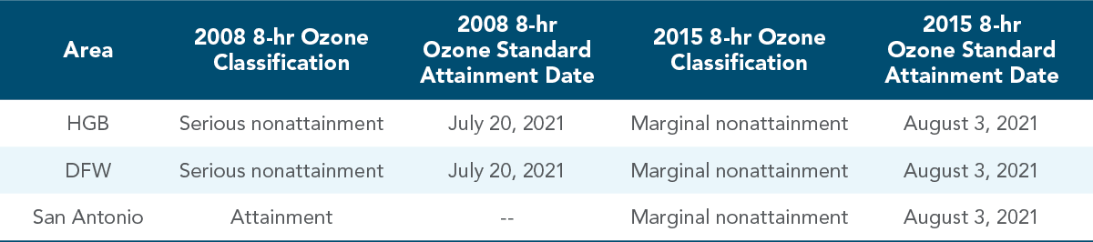 EPA's Proposed Reclassification of Nonattainment Areas in Texas for ...